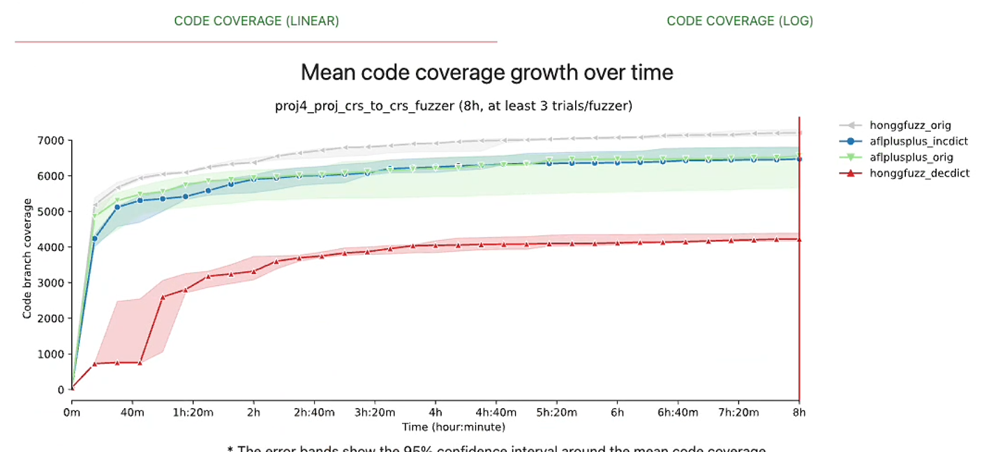Honggfuzz的DynamicFeedbackDict